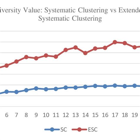Result Of Diversity Value Systematic Clustering Vs Extended Download Scientific Diagram