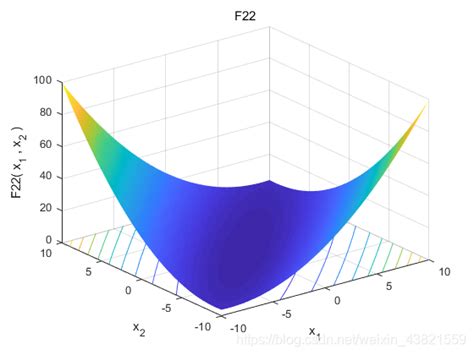 常用32个测试函数 Csdn博客
