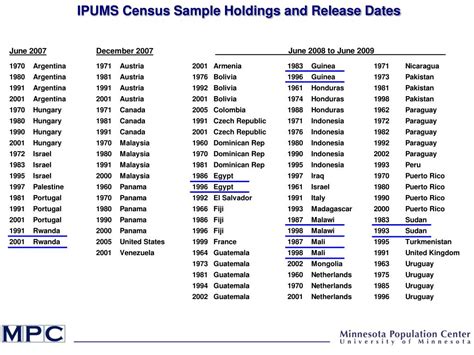 ppt integrated public use microdata series powerpoint presentation