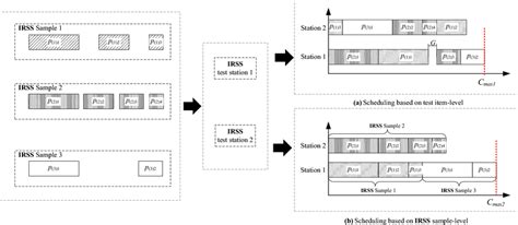 diagram of comparison and analysis of multi station test scheduling
