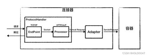 Tomcat服务器系统架构学习笔记tomcat学习笔记 Csdn博客