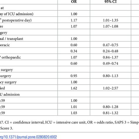 Multivariate Logistic Regression Analysis For In Hospital Mortality As