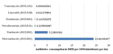 Contribution Of Each Antibiotic In Atc Class Level J01x For The Other Download Scientific