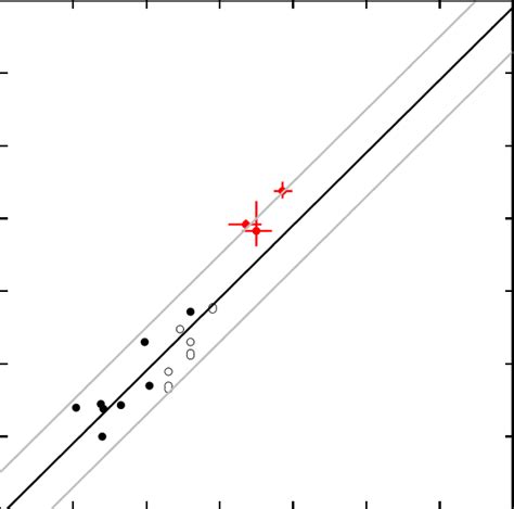 Log Log Plot Of E Folding Times Of Hα And Sxr The Symbols Are The Same
