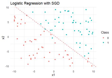 Stochastic Gradient Descent In R Geeksforgeeks