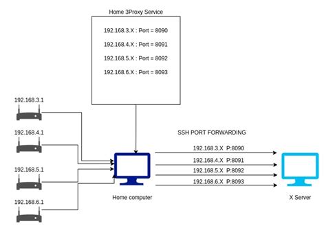 Proxy Ssh Tunnel Port Forwarding Using Multiple Ethernet Device Ask Ubuntu
