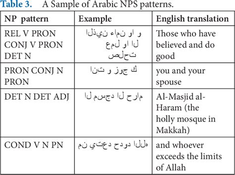 Table 3 From A Computational Model For Resolving Arabic Anaphora Using Linguistic Criteria
