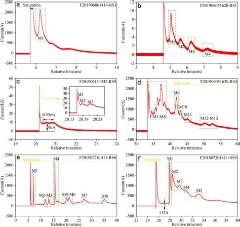 Typical Current Waveforms Of Continuing Currents Ccs Measured In This