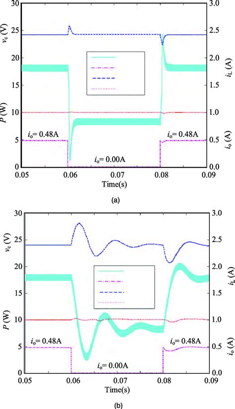 System Dynamic Response Waveforms When Resistive Load Unload And Load