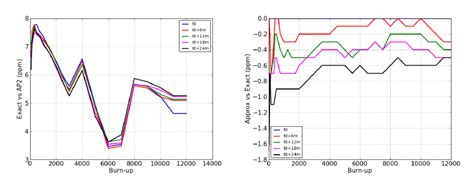 Comparison In Critical Boron Concentration Between Exactreference And