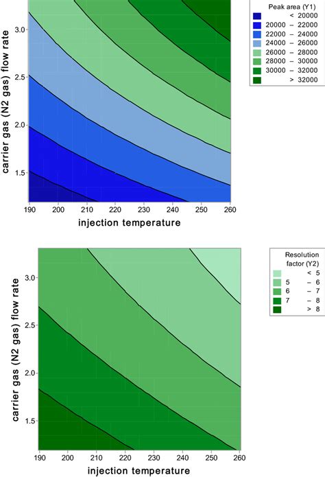 Contour Plots Of Optimized Factors I Peak Area And Ii Resolution Factor Download