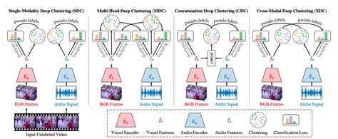 Self Supervised Learning By Cross Modal Audio Video Clustering Yamad Reading Papers