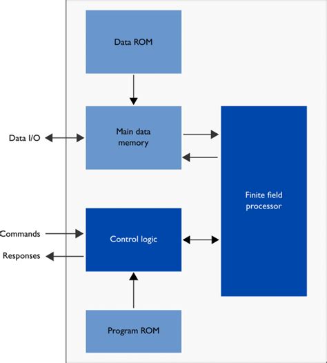 Ecdhecdsa Nist Curves Xiphera