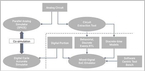 Figure 1 From Ams Emulation Comes To The Rescue With Rapid Pre Silicon