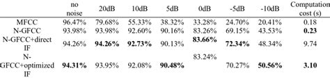 Recognition Results Of Different Feature Extraction Methods With