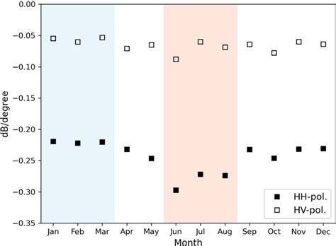 Figure 4 From Classification Of Sea Ice Types In Sentinel 1 Sar Images Semantic Scholar