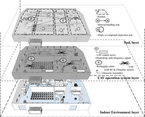 Architecture Of Uav System Download Scientific Diagram