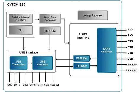 Low Power Usb To Uart Bridge Controller Lowers Dev Costs Ee Times