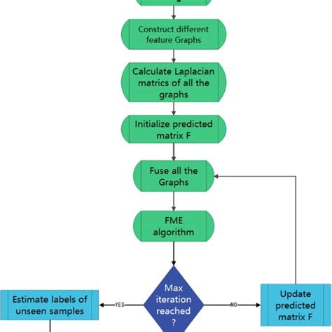 The Flowchart Of The Proposed Learning Model Download Scientific Diagram