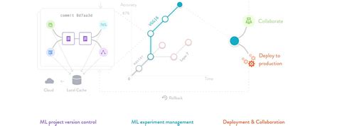 Ml Ops Data Science Version Control By Vimarsh Karbhari Acing Ai