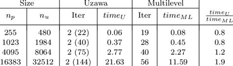 5 Comparison Of Uzawa And Multilevel For The Generalized Stokes Problem