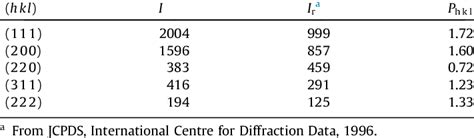 Ray Diffraction Intensities And Preferred Orientation Factors Of Cdo