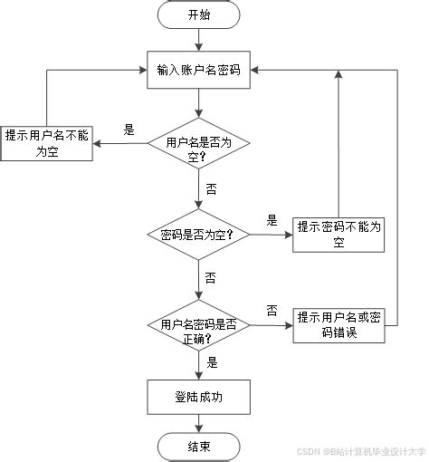 计算机毕业设计springbootvuejs企业车辆管理系统源码文档ppt讲解 Csdn博客