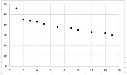 DSST Principles Of Statistics Practice Test