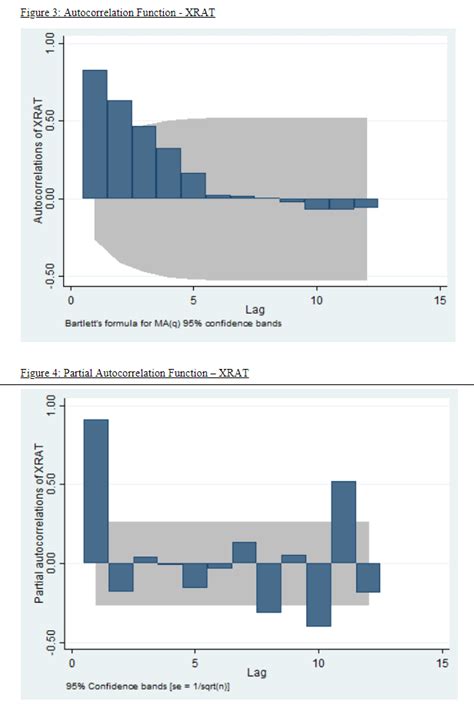 Confused About The Interpretation Of Acf And Pacf R Econometrics