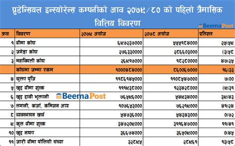 पहिलो त्रैमासमा प्रुडेन्सियल इन्स्योरेन्सको अधिकांश सूचांकमा प्रगति