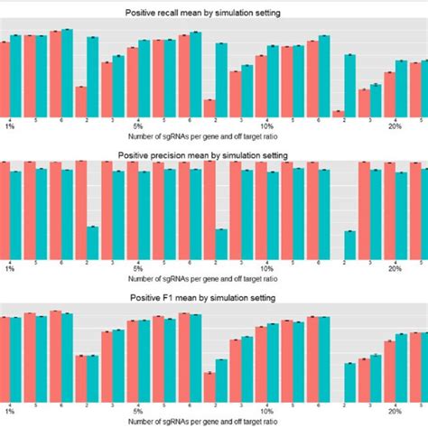 Simulation Evaluation Of Positive Selection Performance Based On