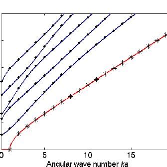 Normalized angular frequency ω a V R versus the angular wave number ka