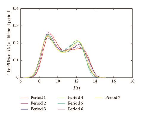 A C The Sample Trajectory Of St And It Of Model 7 Blue