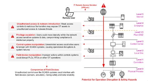 Key Limitations Of It Centric Remote Access Solutions In Ot Claroty