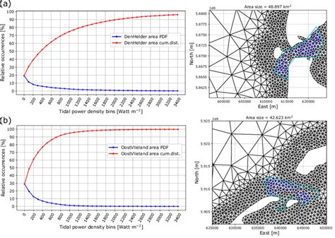 8 Tidal Stream Power Density Distributions At A Den Helder And B