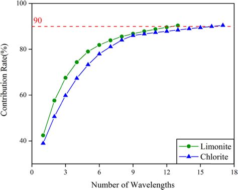 Cumulative Contribution Curve Of Characteristic Bands Download Scientific Diagram