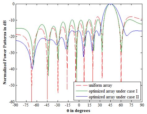 Far Field Patterns Of The Array Scanned To 00 30 0 Download Scientific Diagram