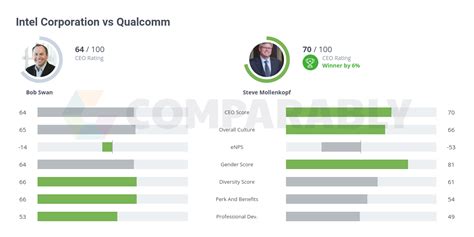 Intel Corporation Vs Qualcomm Comparably