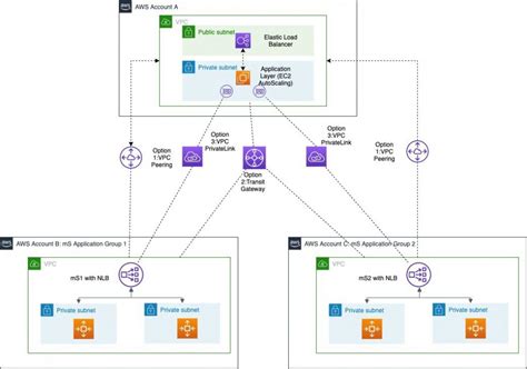AWS VPC Networking Security Monitoring Layers And Depth Trilogix Cloud