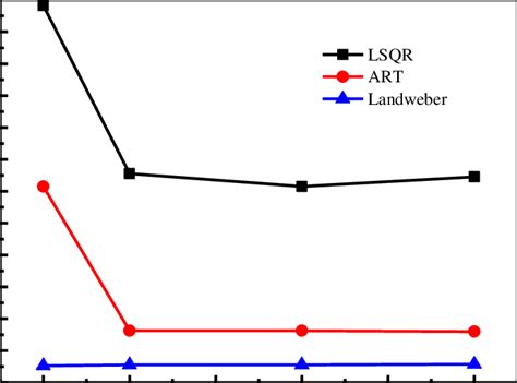 The Computing Time Of The Three Methods With Different Measurement