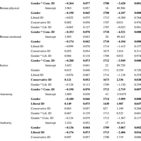 Model 2 Level 1 Parameters Intercepts Coefficient Estimates And Download Scientific Diagram