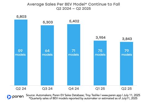 The Ev Winners And Losers In 2025s Rollercoaster First Half