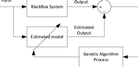 Framework Of System Identification Using A Genetic Algorithm