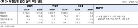 매출 하락에 비용 부담까지실적 부진 유한양행 증권사 전망은 경제 기사 더팩트