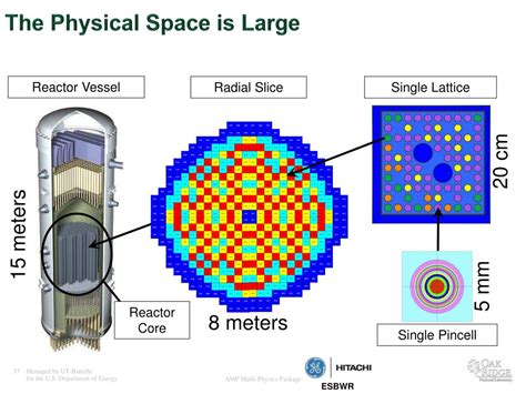Ppt The Advanced Multi Physics Amp Framework With An Application To Nuclear Reactor