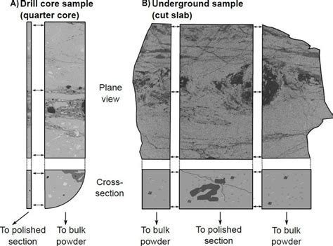 Schematic Diagram Of Representative Splitting Of A Drill Core And B