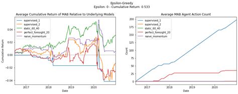 Forest Bandits An Approach To Dynamic Portfolio Allocation Multi Armed Portfolio Bandit