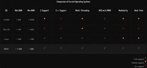 Top Iot Operating Systems In 2020 Iot Os And Rtos