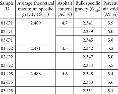 Summary Of Maximum Specific Gravity Asphalt Content Bulk Specific