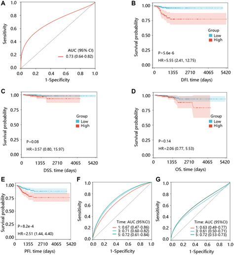 Prognostic Significance Of Ttk In Ptc A Value Of Ttk In Download Scientific Diagram